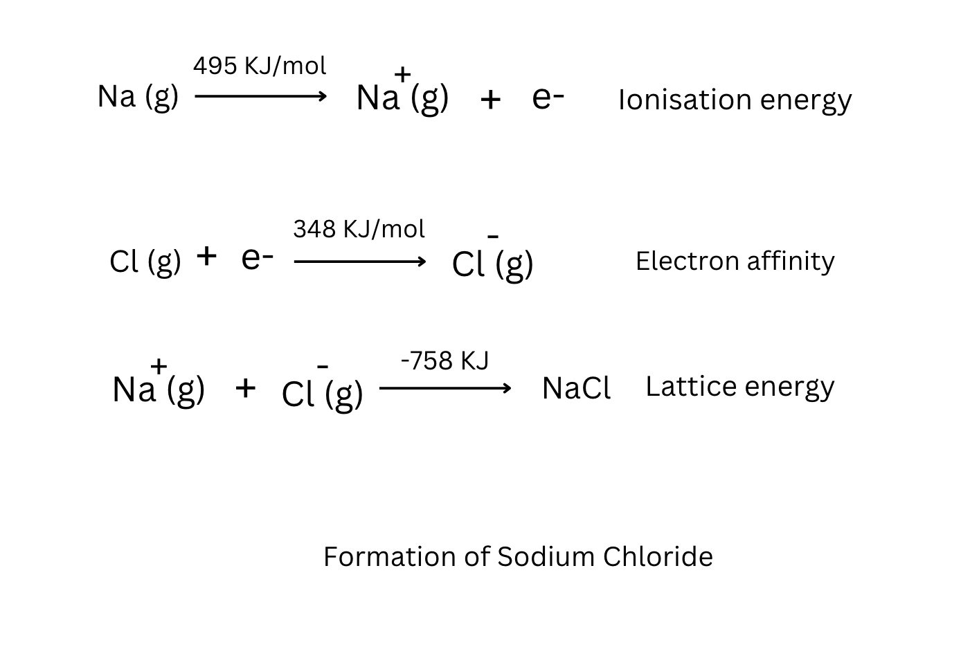 ionic bonding, What is ionic bonding in NaCl sodium chloride